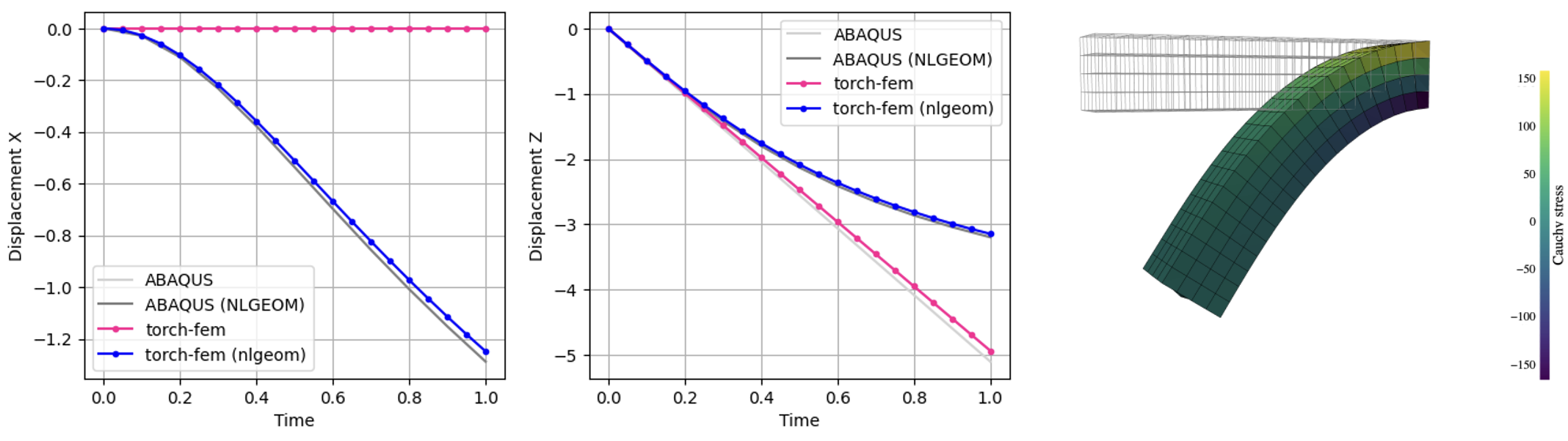 GitHub - meyer-nils/torch-fem: GPU accelerated differentiable finite ...